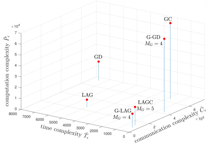 Coding and Lazy Aggregation for Robust and Efficient Distributed Learning – King's ...