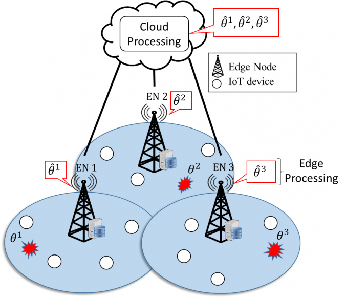 Information Centric Grant Free Access For Iot Fog Networks Edge Vs Cloud Detection And Learning