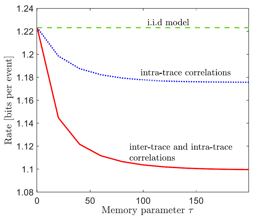 Address-Event Variable Length Compression for Time-Encoded Data – King ...