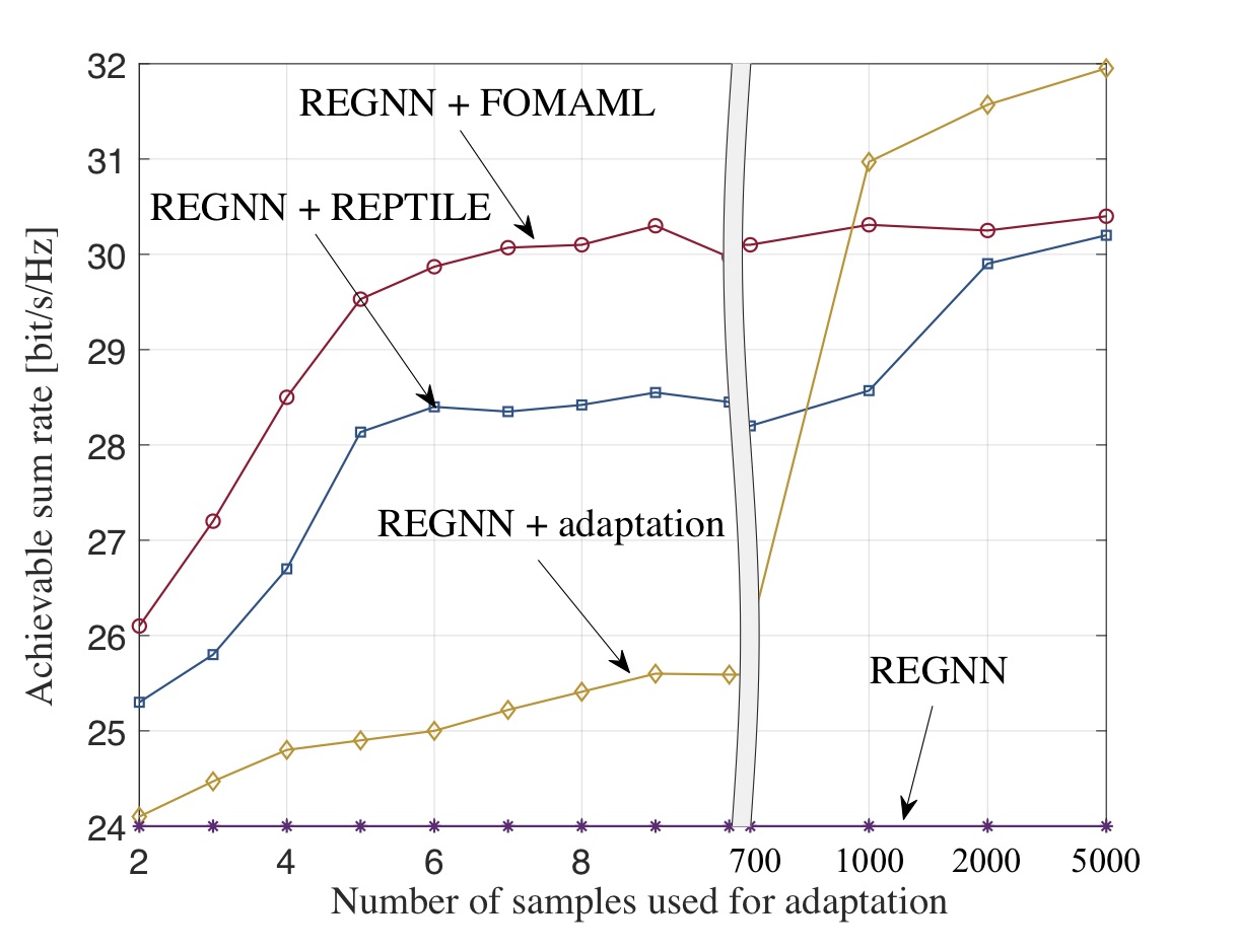 Learning How to Adapt Power Control in Dynamic Communication Networks ...