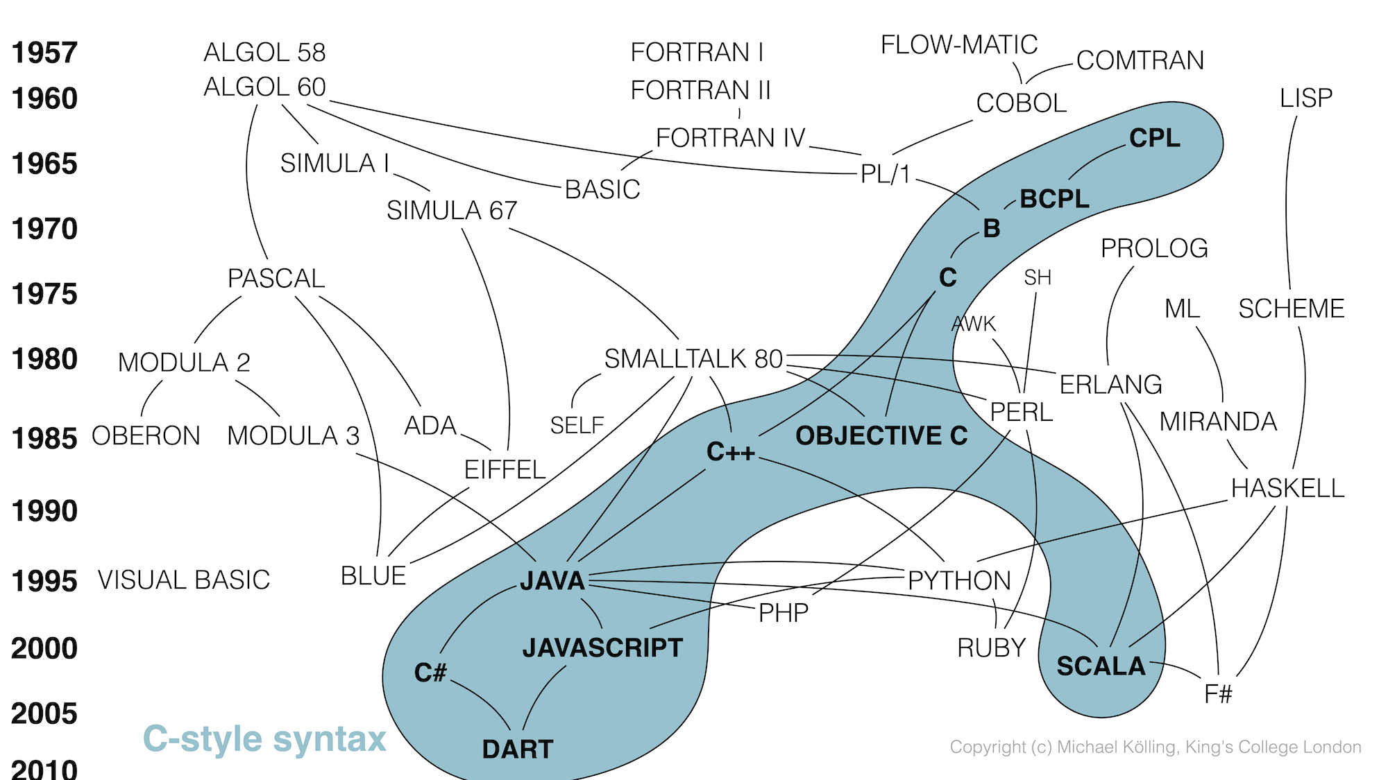 A brief history of programming languages | Programming Education Blog
