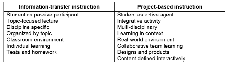 Keep it Real: Success in Project-Based Learning, Part I: What is PBL ...